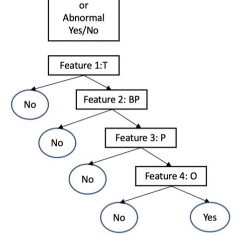 Decision Tree For Classifying The Health Condition Into Normal Or Download Scientific Diagram