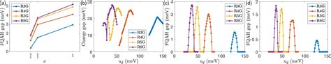 Figure 3 From Fractional Quantum Anomalous Hall Effect In Rhombohedral Multilayer Graphene With