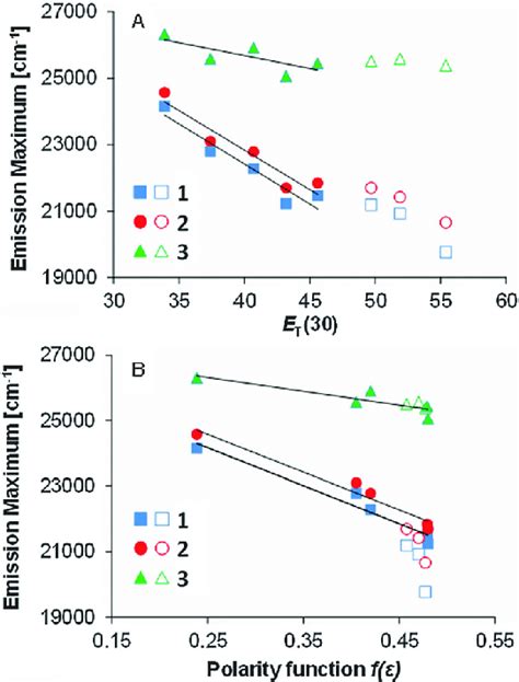 The Relation Between The Emission Maxima And Polarity Index E T 30