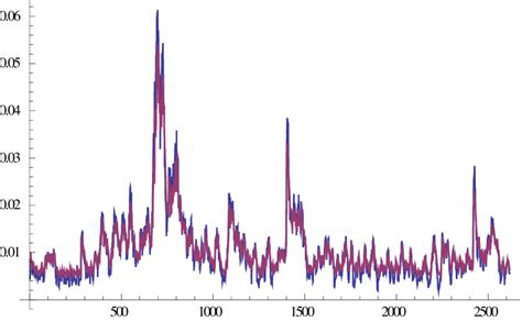 Daily Volatility By Garch 1 1 And Historical Average Download