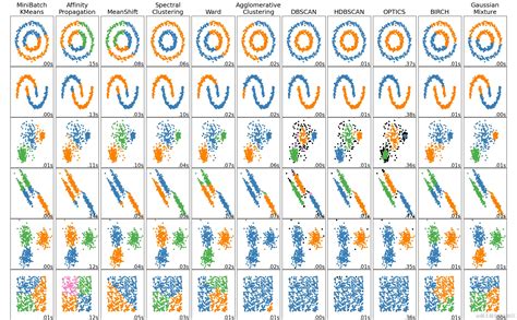 基于密度的聚类算法dbscan原理、参数、实操、优缺点详解大家好,我是peter~ 今天给大家介绍基于密度的聚类算法db 掘金 基于密度的聚类算法dbscan原理、参数、实操、优缺点详解大家好,我是peter~ 今天给大家介绍基于密度的聚类算法db 掘金