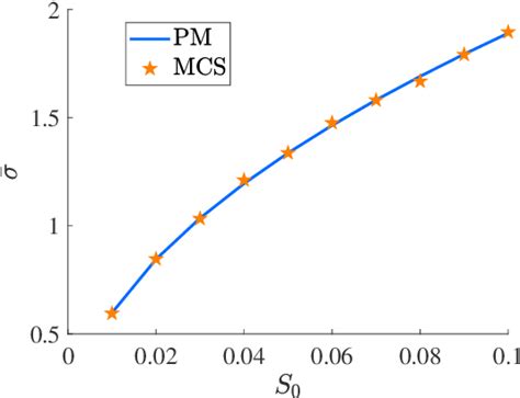 Figure 3 From A Closed Form Non Stationary Solution Of Linear Systems