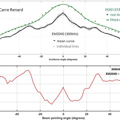 Schematic Representation Of A Sbes Mbes Measurement Configuration For Download Scientific