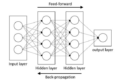 Architecture Of Artificial Neural Network Download Scientific Diagram