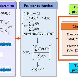 The Proposed Gearbox Fault Diagnosis Model Download Scientific Diagram