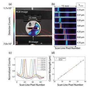 The Results Of The Bandpass Filter Characterization Using The LVF A