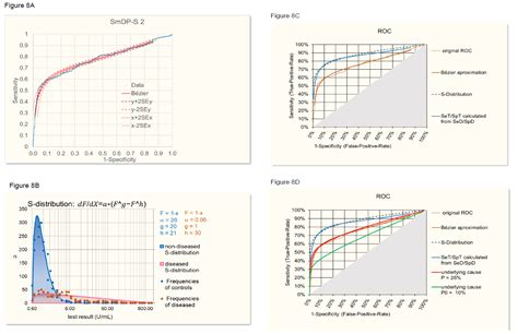 Diagnostic Sensitivity Specificity And Likelihood Ratio Dependent On Prevalence Of Disease