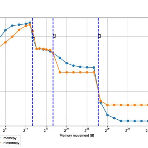 Plot Of The Effective Bandwidth In Gbs Of The Copy Kernels Versus