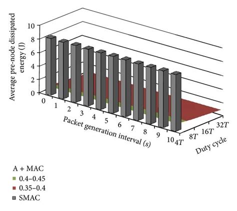 A The Average Packet Latency And B The Per Node Energy Consumption Download Scientific