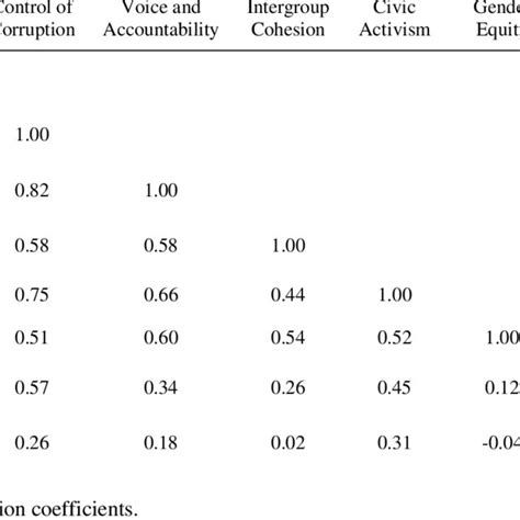 0 Correlation Matrix Between Indicators Of Social And Governance Download Scientific Diagram