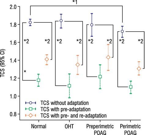 Temporal Contrast Sensitivity Tcs In Different Subject Groups Tcs Download Scientific