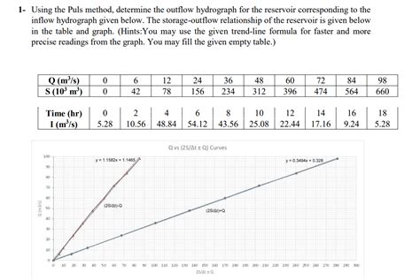 solved 1 ﻿using the puls method determine the outflow