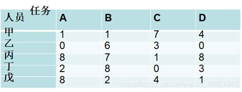 基于匈牙利算法的指派问题优化分析【matlab优化算法十二】匈牙利算法matlab Csdn博客