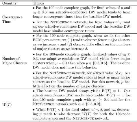 Table 4 From Bounded Confidence Models Of Opinion Dynamics With