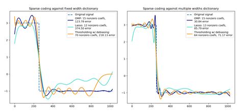 Sparse Coding With A Precomputed Dictionary — Scikit Learn 152 Documentation