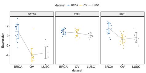 Plot Meansmedians And Error Bars Articles Sthda