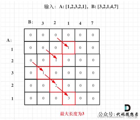 代码随想录算法训练营第五十二天300最长递增子序列、674 最长连续递增序列、718 最长重复子数组 Csdn博客