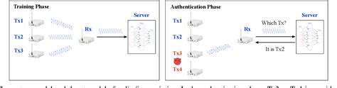 Figure 1 From Radionet Robust Deep Learning Based Radio Fingerprinting