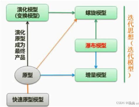 软件设计师（五）软件工程基础知识1可行性分析与项目开发计划 这个阶段主要确定软件开发的目标及其可行性明确要解 Csdn博客