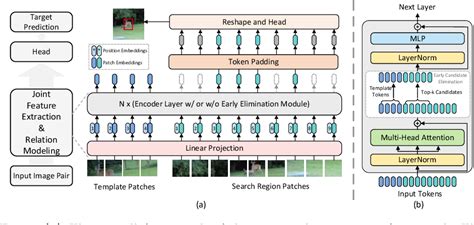 Figure 1 From Joint Feature Learning And Relation Modeling For Tracking