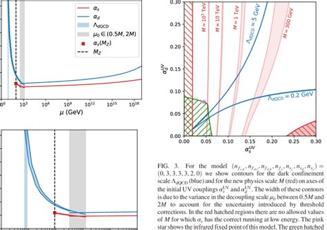 Top The Evolution Of The Qcd And Dqcd Coupling Constants For The Model