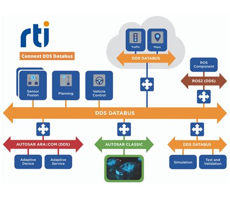 Rti Introduces Enhanced Ros 2 Support To Accelerate Development Of