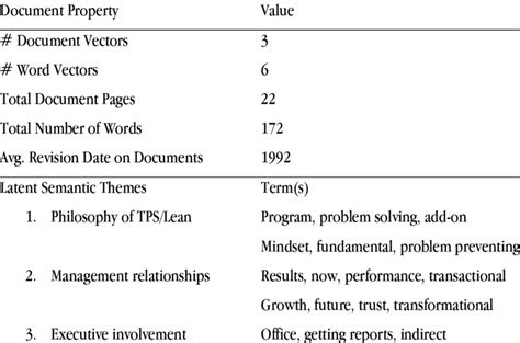 text corpus properties and semantic themes download table