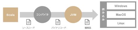 Scalaとは？｜プログラミング言語のscalaについて特徴をまじえて3分でわかりやすく解説します【プログラミング初心者向け】