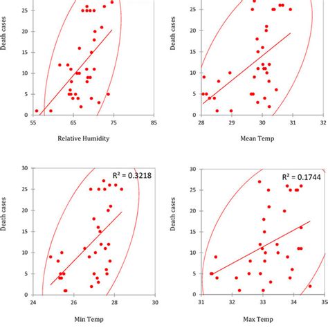 Scatter Plots Between The Mortality And The Meteorological Parameters