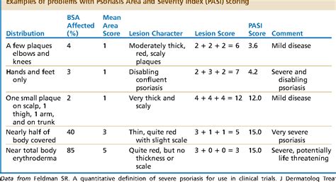 Assessing Psoriasis Severity And Outcomes For Clinical Trials And