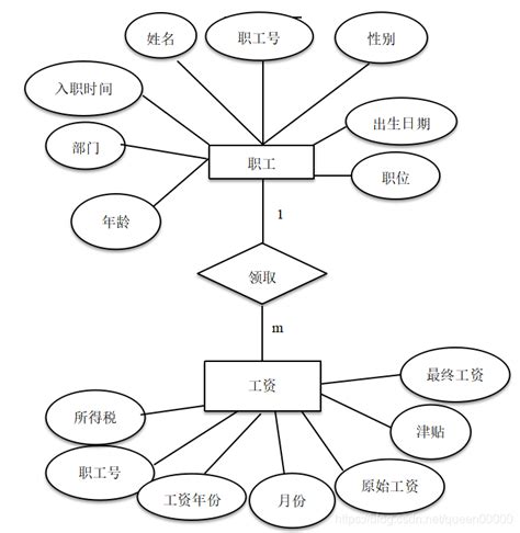 数据库课程设计 职工工资管理系统员工工资管理系统数据库设计 Csdn博客 数据库课程设计 职工工资管理系统员工工资管理系统数据库设计 Csdn博客
