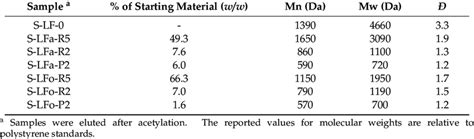 Gpc Analysis Molecular Weights Mn And Mw Polydispersity Index Ð Of Download Scientific