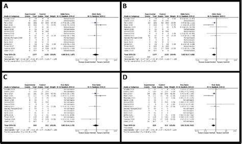 Forest Plot Comparing Perioperative Outcomes A Rate Of Reoperation
