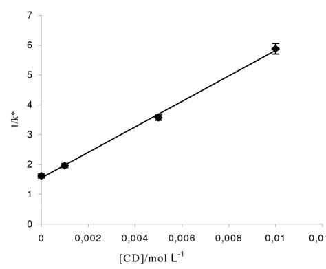 Cyclodextrin Modified Cec K For Phenyl Methacrylate Vs