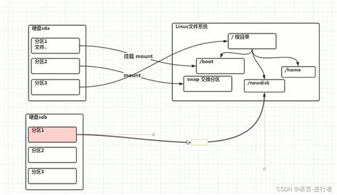 【在linux虚拟机下如何添加磁盘并分区挂载】虚拟机增加磁盘 博客 Csdn博客