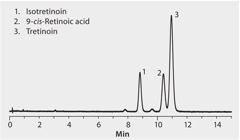 Uhplc Analysis Of Tretinoin And Related Compounds On Ascentis® Express C18 Application For Uhplc