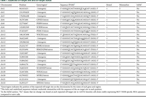 Table 1 From Generation Of Hepatitis C Virusresistant Liver Cells By