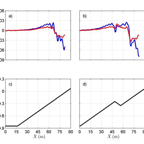 Nfragravity Wave Energy Flux Gradient Term A Blue Lines And The Work Download Scientific