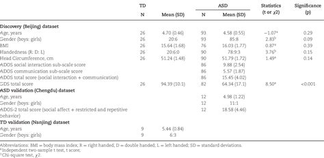 Table 1 From A Brain Structural Connectivity Biomarker For Autism