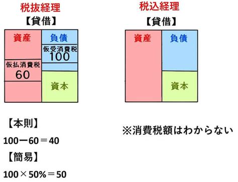 消費税の税込経理と税抜経理の違い。簡易課税適用者は税込経理がおすすめ。 滋賀県草津市の税理士 遠藤隆介税理士事務所 クラウド会計対応