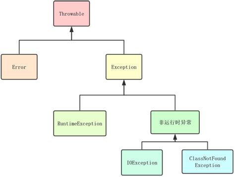 Java Exception Diamond Shine