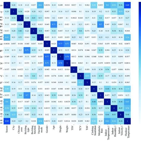 Spearman Correlation Coefficients For All Features Download Scientific Diagram