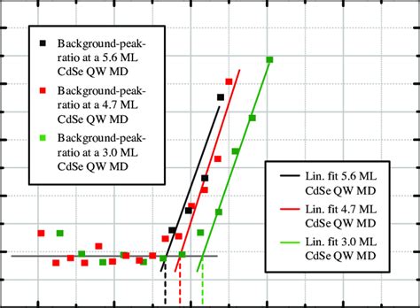 Extinction Coefficients Derived By The Proportional Background To Peak