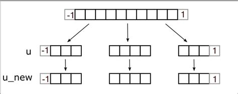 Jacobi Method · Partitionedarraysjl