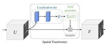 Introduction To Spatial Transformer Networks In Viso Ai