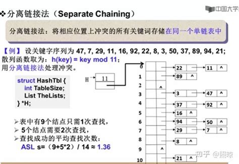数据结构笔记 第十一讲 散列表 知乎