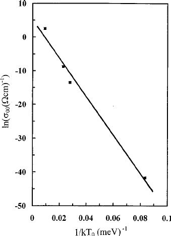 The Relationship Between The Conductivity Prefactor 0 And Activa