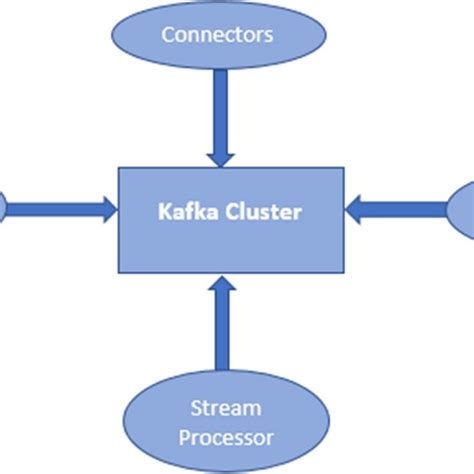 kafka apis for stream processing download scientific diagram