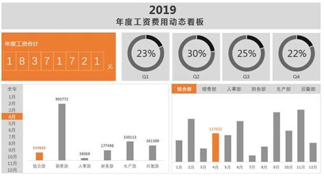 Excel全年费用动态看板，vba动态多项图表，轻简设计，套用轻松 正数办公