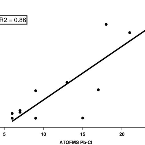 A Temporal Hourly Correlation Between The Pmf Factor Profile Ind
